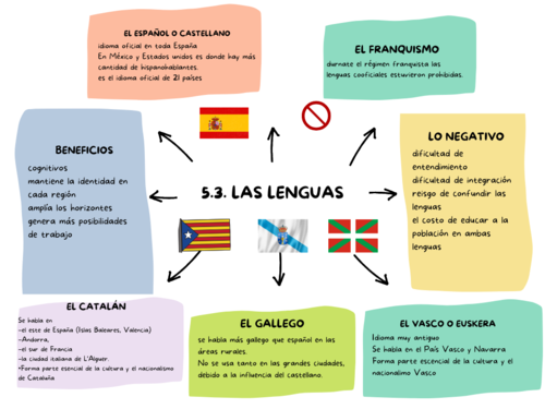 Spanish A level - Mind Map - Year 1 and 2 | Teaching Resources
