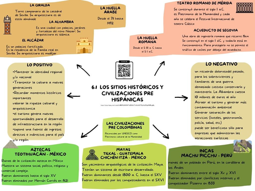 Spanish A level - Mind Map - Unit 6 El patrimonio cultural | Teaching ...