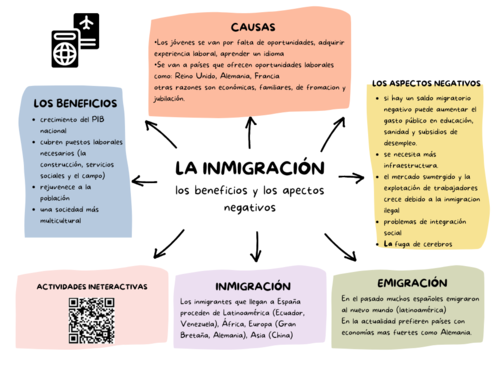 Spanish A level year 2 - Mind Map - Unit 1 | Teaching Resources
