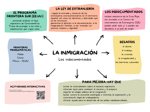 Spanish A level - Mind Map - Year 1 and 2 | Teaching Resources