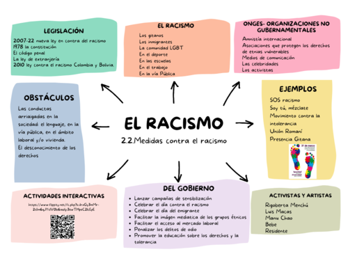 Spanish A level year 2 - Mind Map - Unit 2 | Teaching Resources