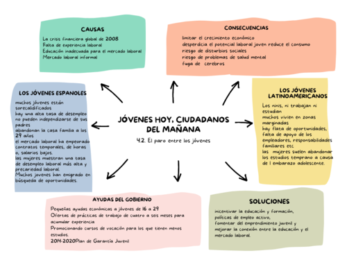 Spanish A level - Mind Map - Year 1 and 2 | Teaching Resources