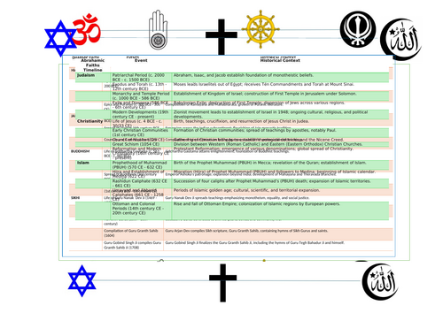 Abrahamic and Dharmic Faith Timeline RE Resource | Teaching Resources