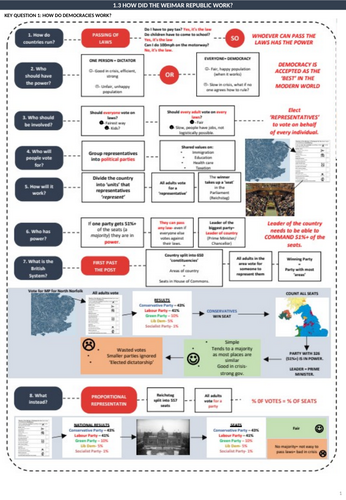 The Weimar Constitution- AQA GCSE History Germany 1890-1945 | Teaching ...