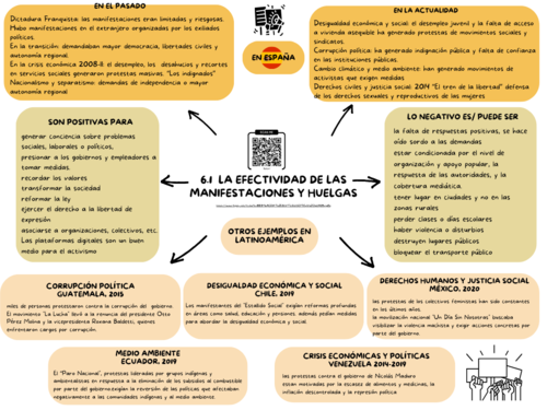 Spanish A level year 2 - Mind Map - Unit 6 | Teaching Resources