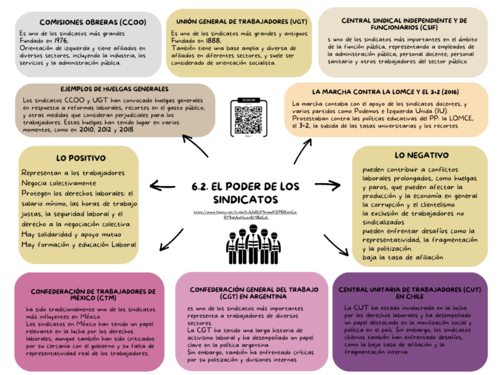Spanish A level - Mind Map - Year 1 and 2 | Teaching Resources