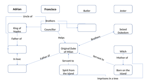 The Tempest - Character Chart and Answers | Teaching Resources
