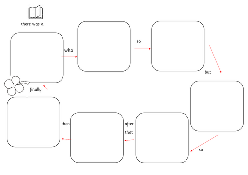Talk for writing - blank story map | Teaching Resources