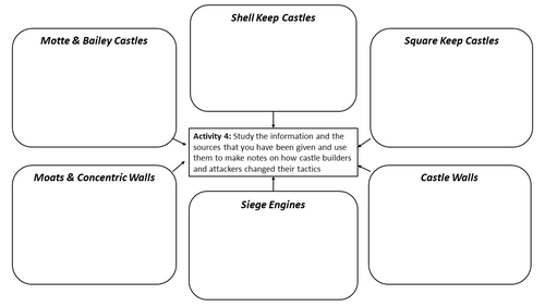 Market Place Activity: How to attack or defend a Medieval Castle ...