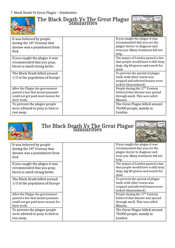 Great Plague Vs Black Death - KS3 History Stuarts | Teaching Resources
