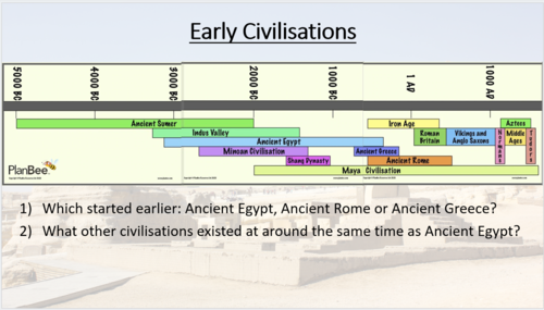 Create an ancient egyptian timeline lesson. | Teaching Resources