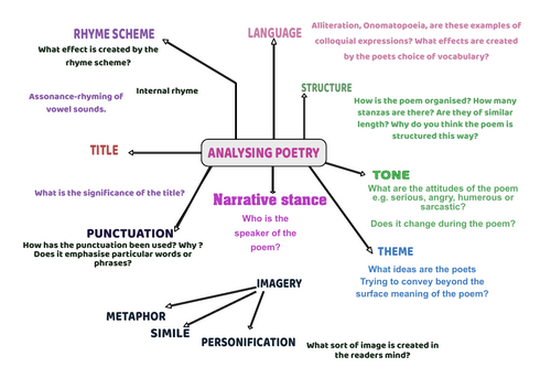 Analysing Poetry | Teaching Resources