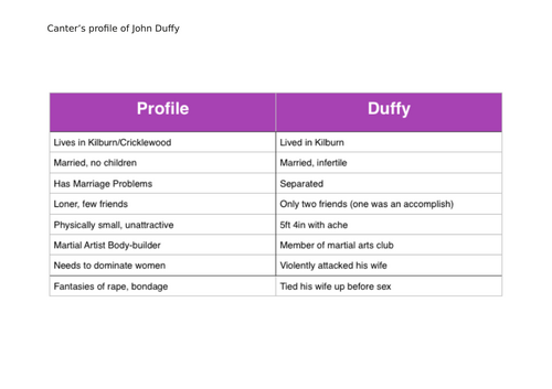 Offender Profiling (Bottom Up Approach) | Teaching Resources Offender Profiling (Bottom Up Approach) | Teaching Resources