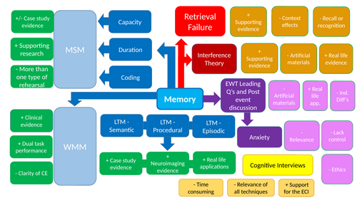 AQA AS/A Level Memory revision grids | Teaching Resources