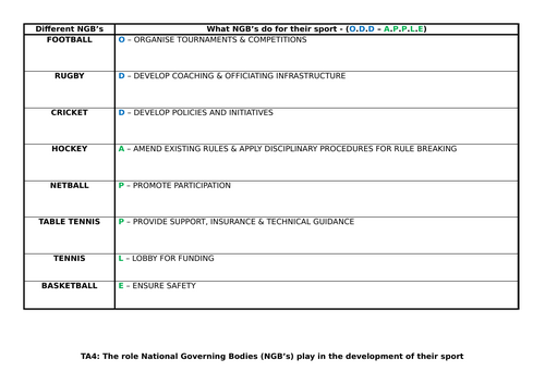 "Boost Your Exam Success with Our OCR Cambridge National Sport Studies R184 Revision Sheets ...
