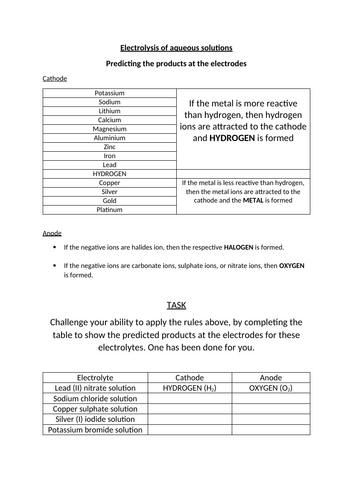 Electrolysis REVISION (AQA GCSE) | Teaching Resources
