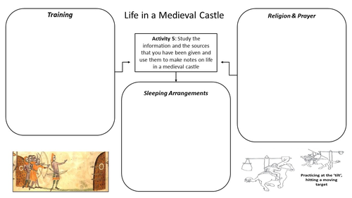 Market Place Activity - Life in a Medieval Castle | Teaching Resources