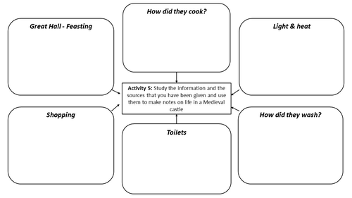 Market Place Activity - Life in a Medieval Castle | Teaching Resources