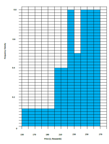 Master Histograms Revision Walkthrough And Exam Style Questions With Detailed Answers