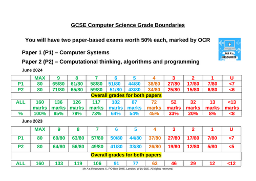 OCR GCSE Computer Science (J277) - Grade Boundaries | Teaching Resources OCR GCSE Computer Science (J277) - Grade Boundaries | Teaching Resources