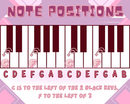 Piano Keyboard Note Positions Poster | Teaching Resources