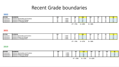 Eduqas A Level Business Exam Tech (Part 1) | Teaching Resources