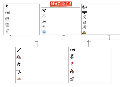 Macbeth Dual Coded Plot Overview | Teaching Resources