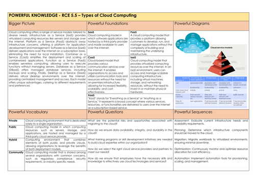 T-Level Digital Business Services RCE 5.5 - Powerful Knowledge ...