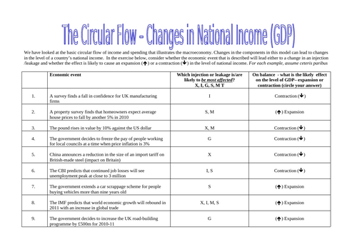 A Level Economics - Circular Flow of Income | Teaching Resources