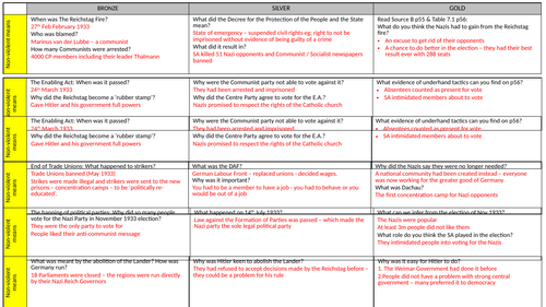 GCSE History - Nazi Germany PowerPoints | Teaching Resources