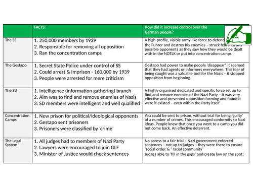 GCSE History - Nazi Germany PowerPoints | Teaching Resources