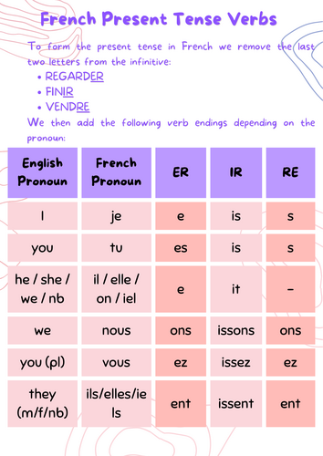 French present tense verb handout | Teaching Resources