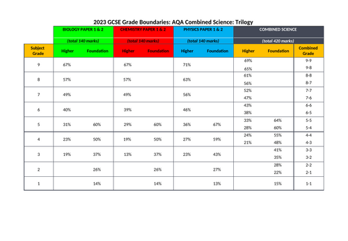 Combined Science: Trilogy - AQA Grade Boundary Breakdown 2023 ...