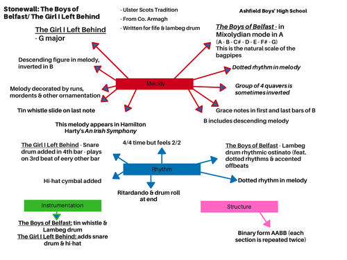 Musical Traditions in Ireland Revision Guide Bundle | Teaching Resources