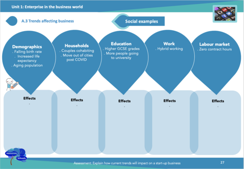 BTEC L2 Business: Unit 1. Enterprise in the business world | Teaching ...