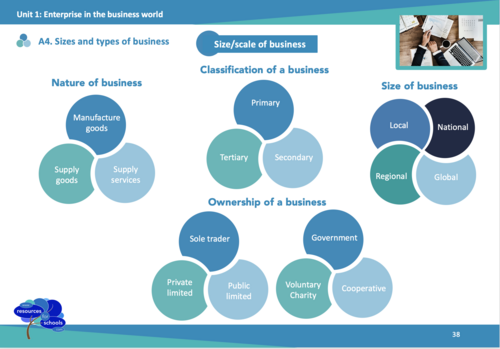 BTEC L2 Business: Unit 1. Enterprise in the business world | Teaching ...