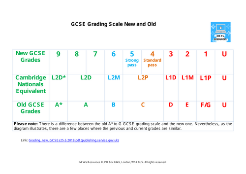GCSE and Cambridge Nationals Grading Scale New and Old | Teaching Resources