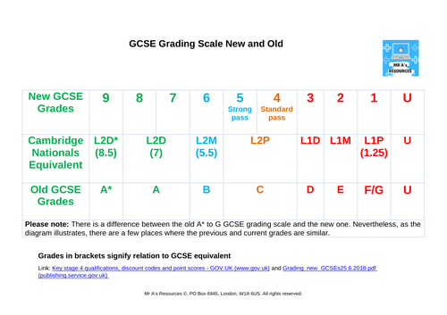 GCSE and Cambridge Nationals Grading Scale New and Old | Teaching Resources