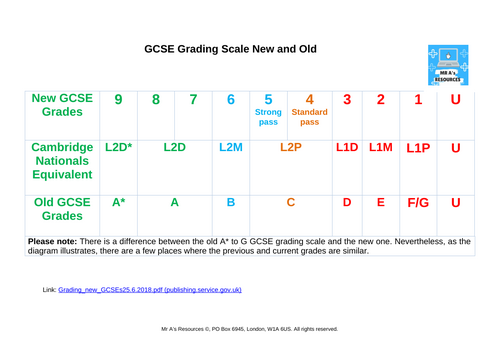 GCSE and Cambridge Nationals Grading Scale New and Old | Teaching Resources