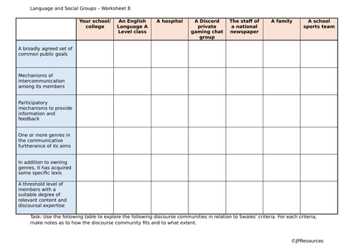 Language and Social Groups A Level Unit | Teaching Resources