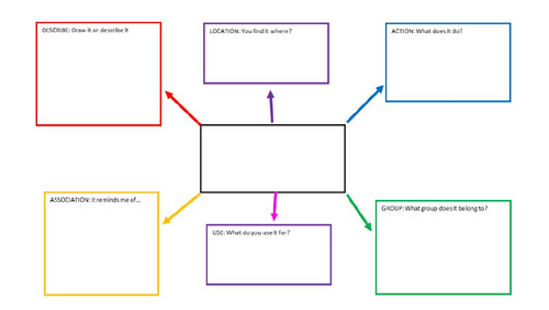 SEND colourful semantic resource banks | Teaching Resources
