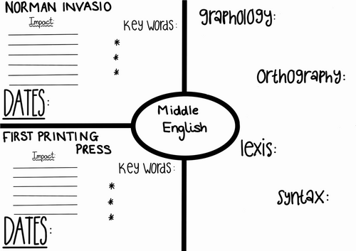 English Language A Level Revision Posters | Teaching Resources