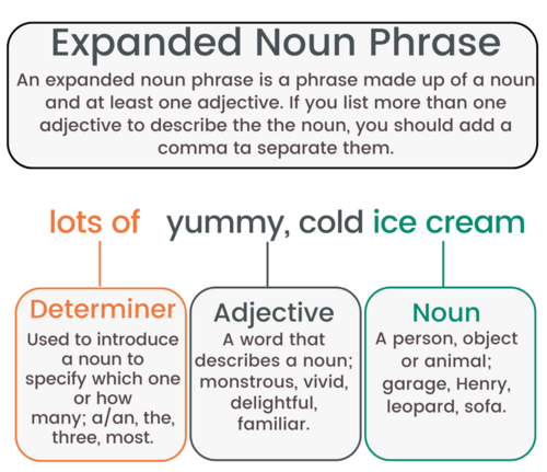 Expanded Noun Phrase Explanation Poster | Teaching Resources