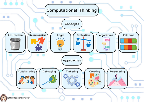 Computational Thinking Poster | Teaching Resources Computational Thinking Poster | Teaching Resources