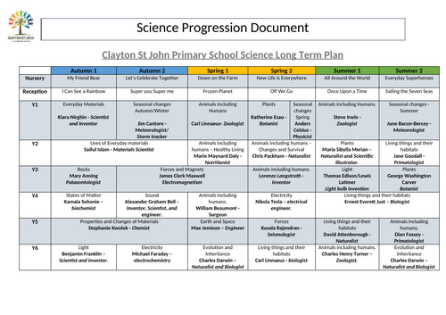 Whole School Primary Science Progression and LTP | Teaching Resources