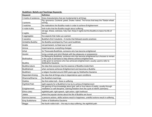 Key Words and Definitions Christianity and Buddhism AQA GCSE | Teaching ...