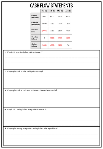 GCSE Business Cash Flow | Teaching Resources