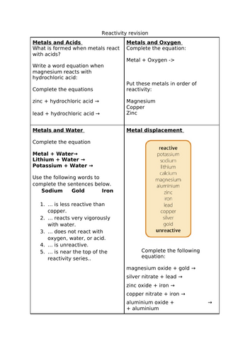 KS3 & KS4 Chemistry Reactivity Revision sheet | Teaching Resources