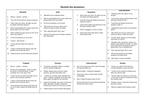 Macbeth Quotations Revision | Teaching Resources