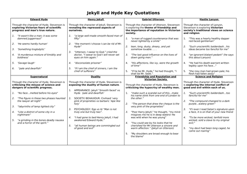 Jekyll and Hyde Top Quotations | Teaching Resources